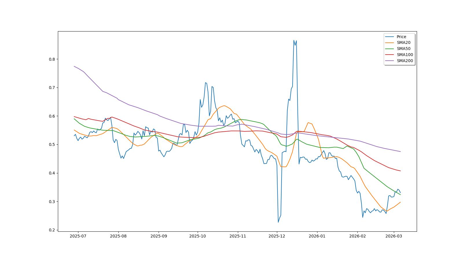 BillionHappiness Simple Moving Averages