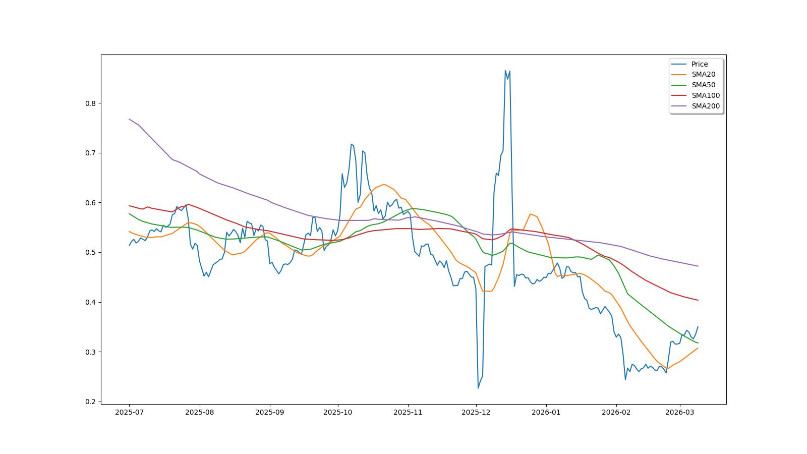 BillionHappiness Simple Moving Averages