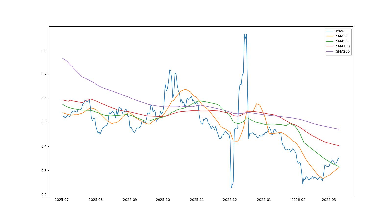 BillionHappiness Simple Moving Averages