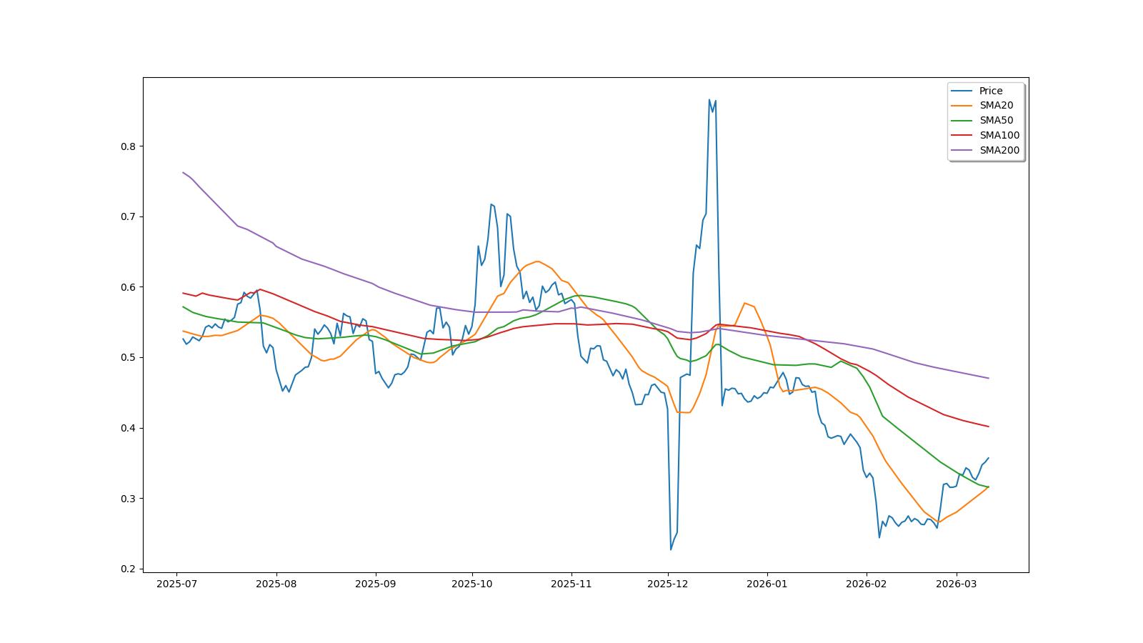 BillionHappiness Simple Moving Averages