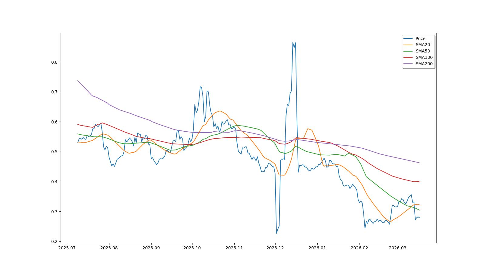 BillionHappiness Simple Moving Averages