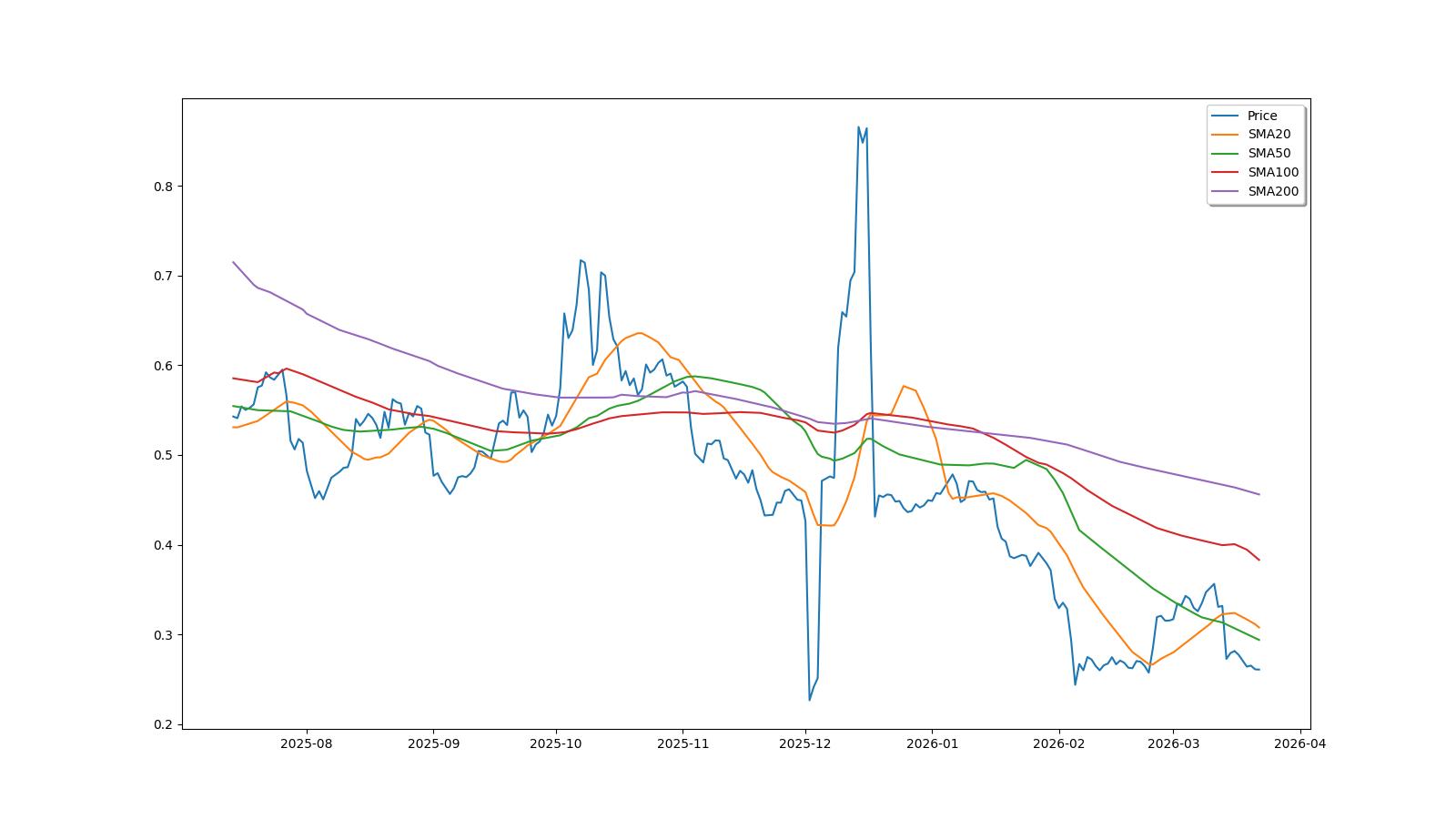 BillionHappiness Simple Moving Averages