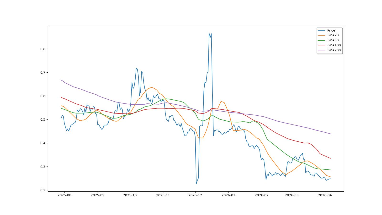 BillionHappiness Simple Moving Averages
