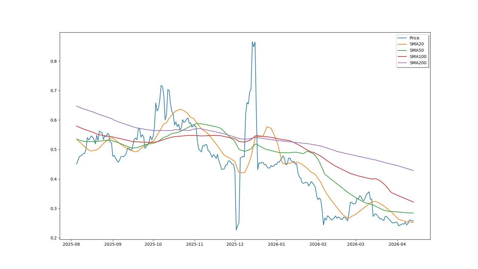 BillionHappiness Simple Moving Averages