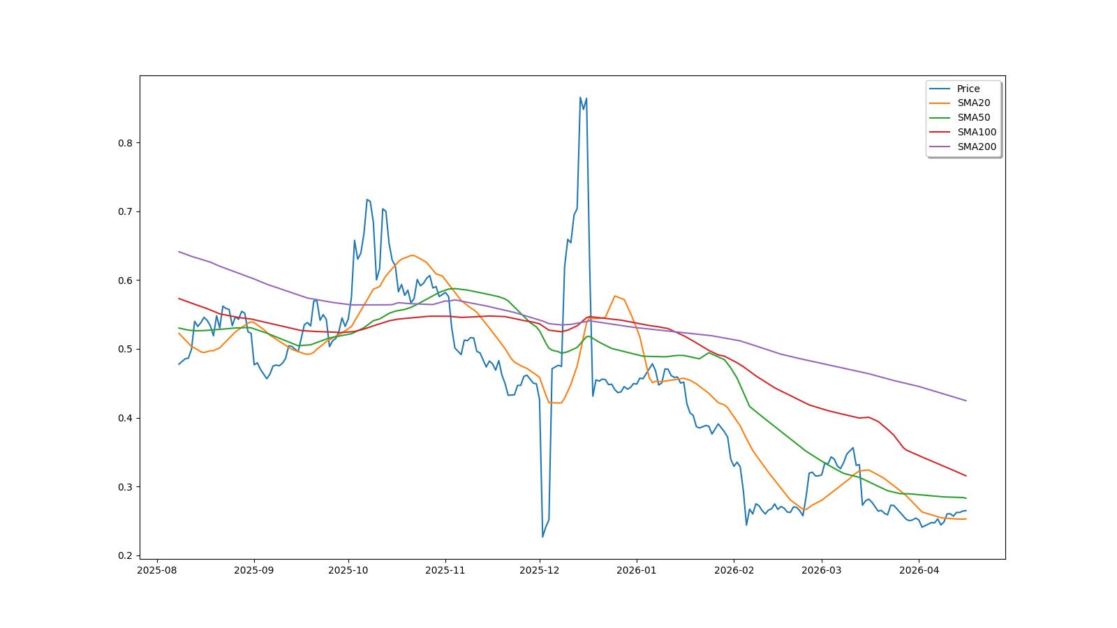 BillionHappiness Simple Moving Averages
