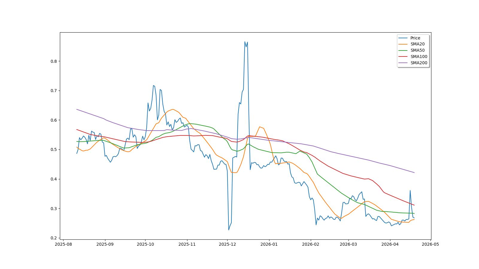 BillionHappiness Simple Moving Averages