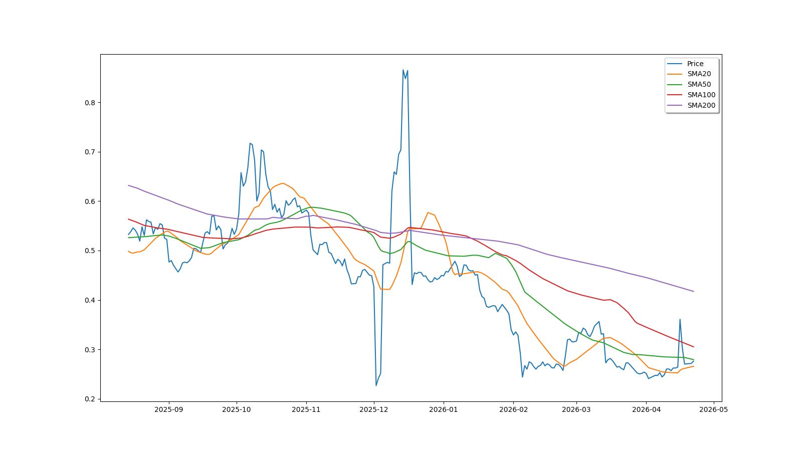 BillionHappiness Simple Moving Averages