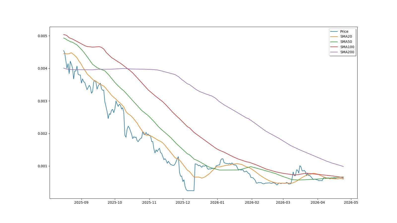 Billy Simple Moving Averages