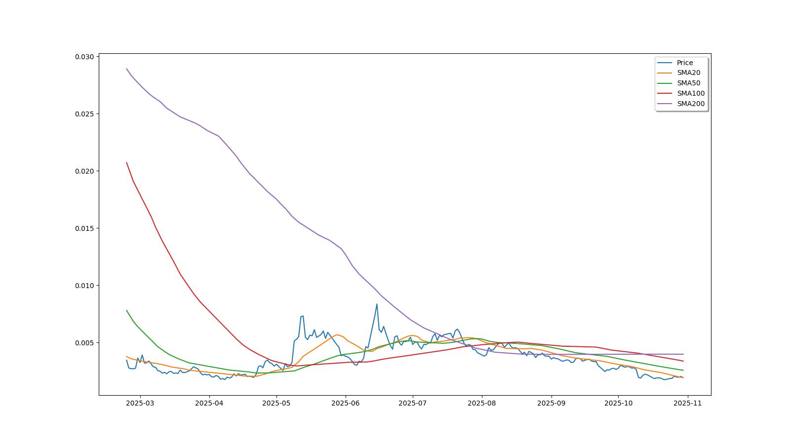 Billy Simple Moving Averages