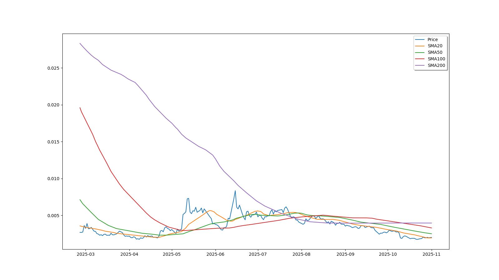 Billy Simple Moving Averages