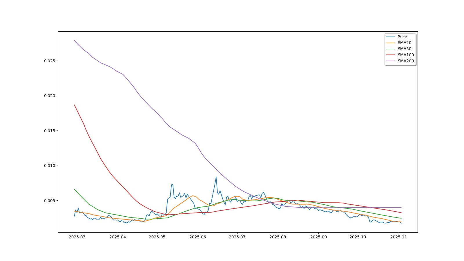Billy Simple Moving Averages