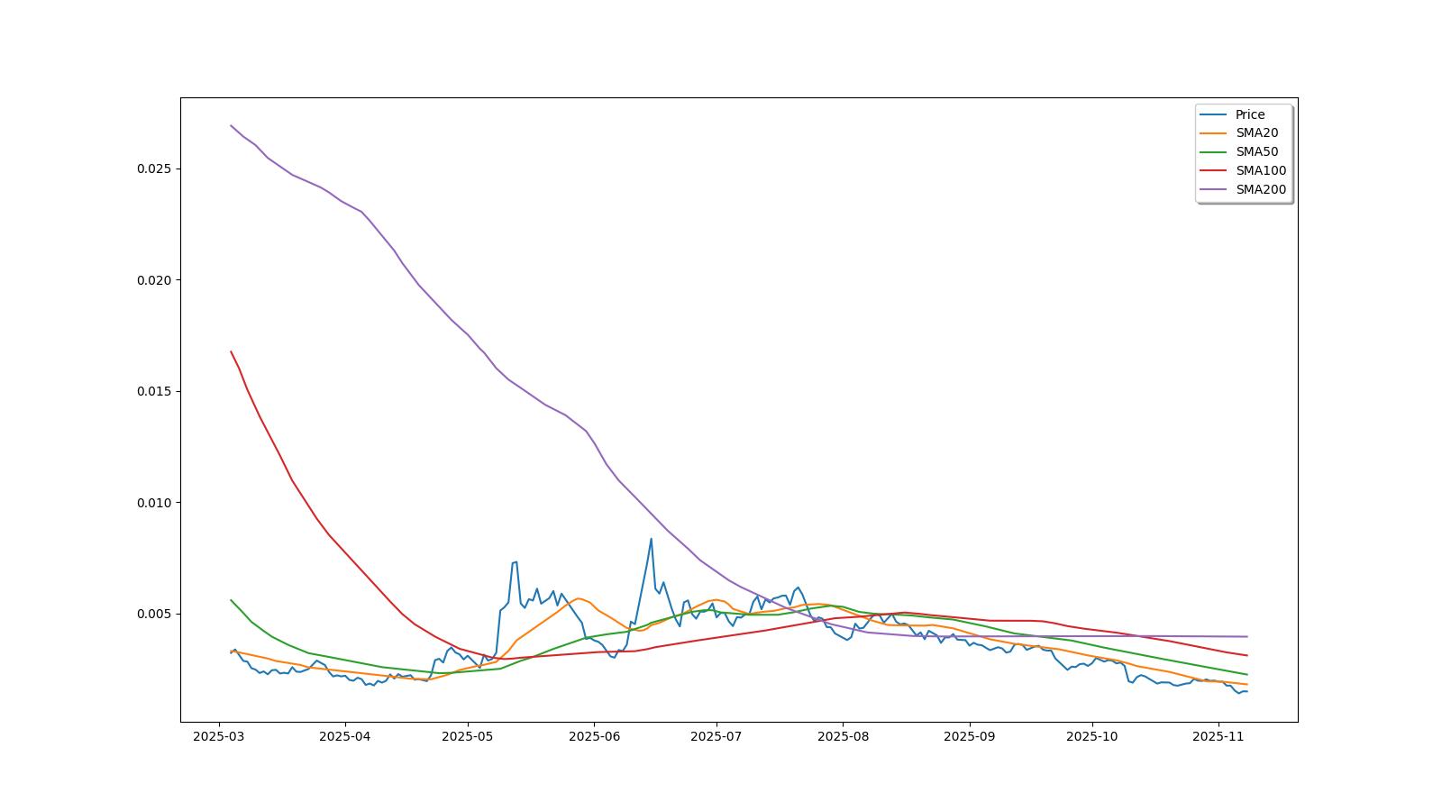 Billy Simple Moving Averages