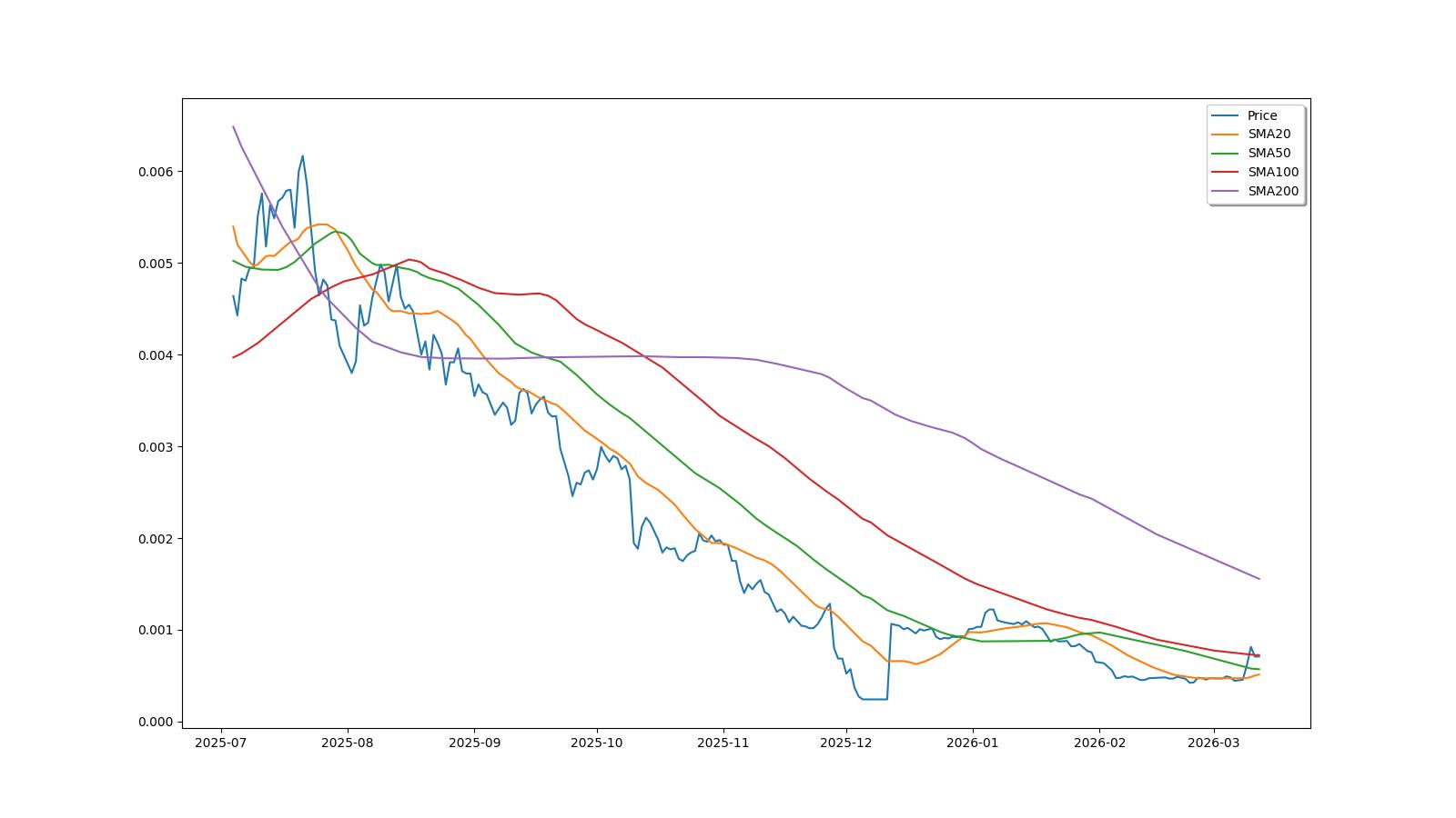 Billy Simple Moving Averages