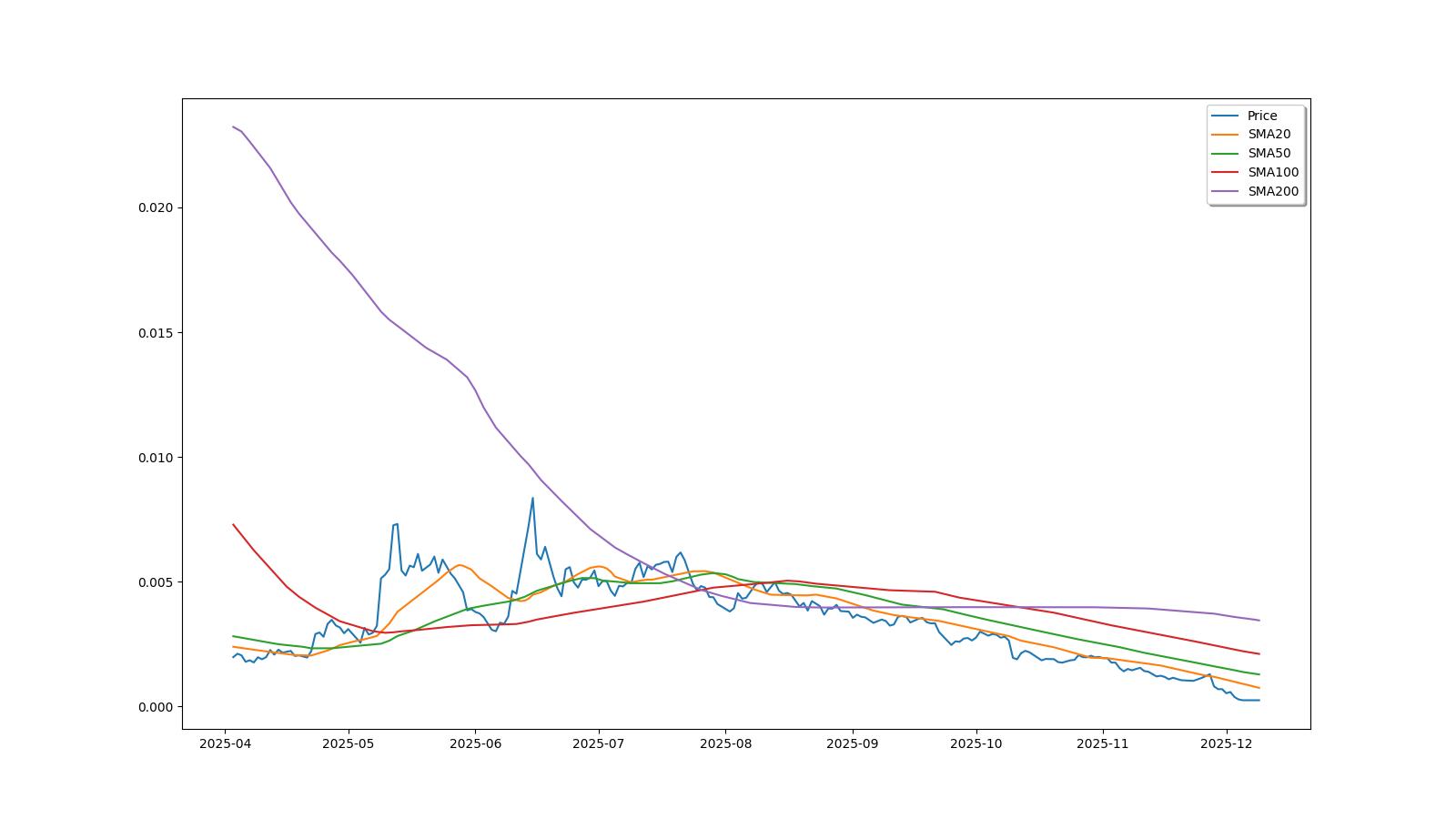 Billy Simple Moving Averages