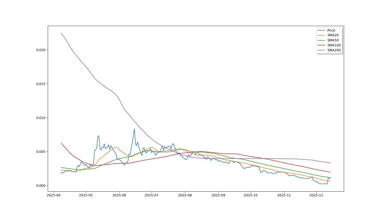 Billy Simple Moving Averages