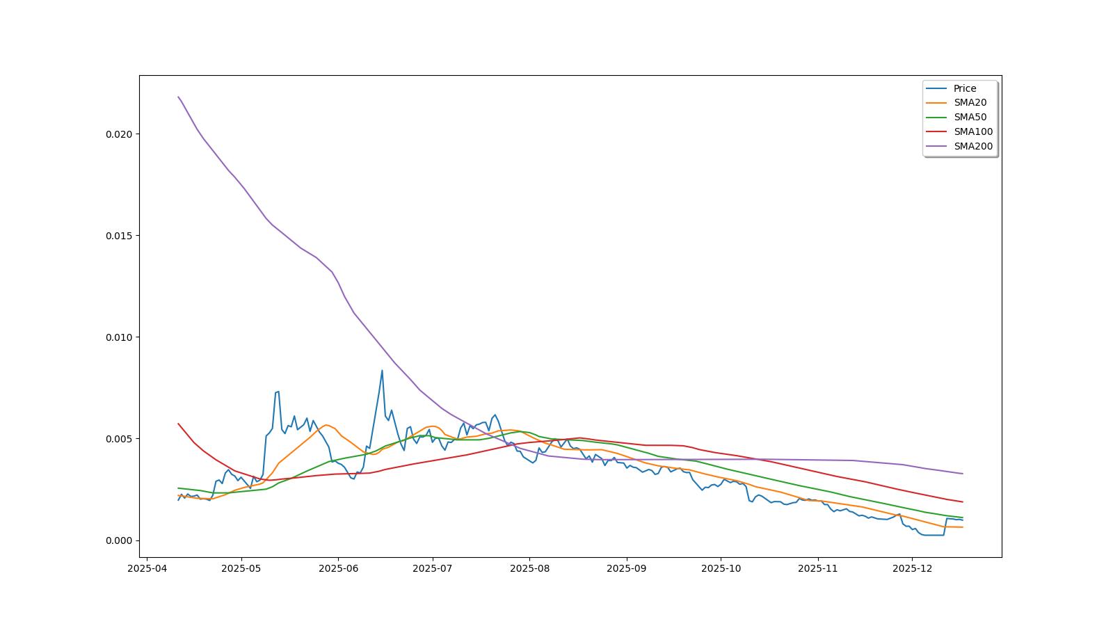 Billy Simple Moving Averages