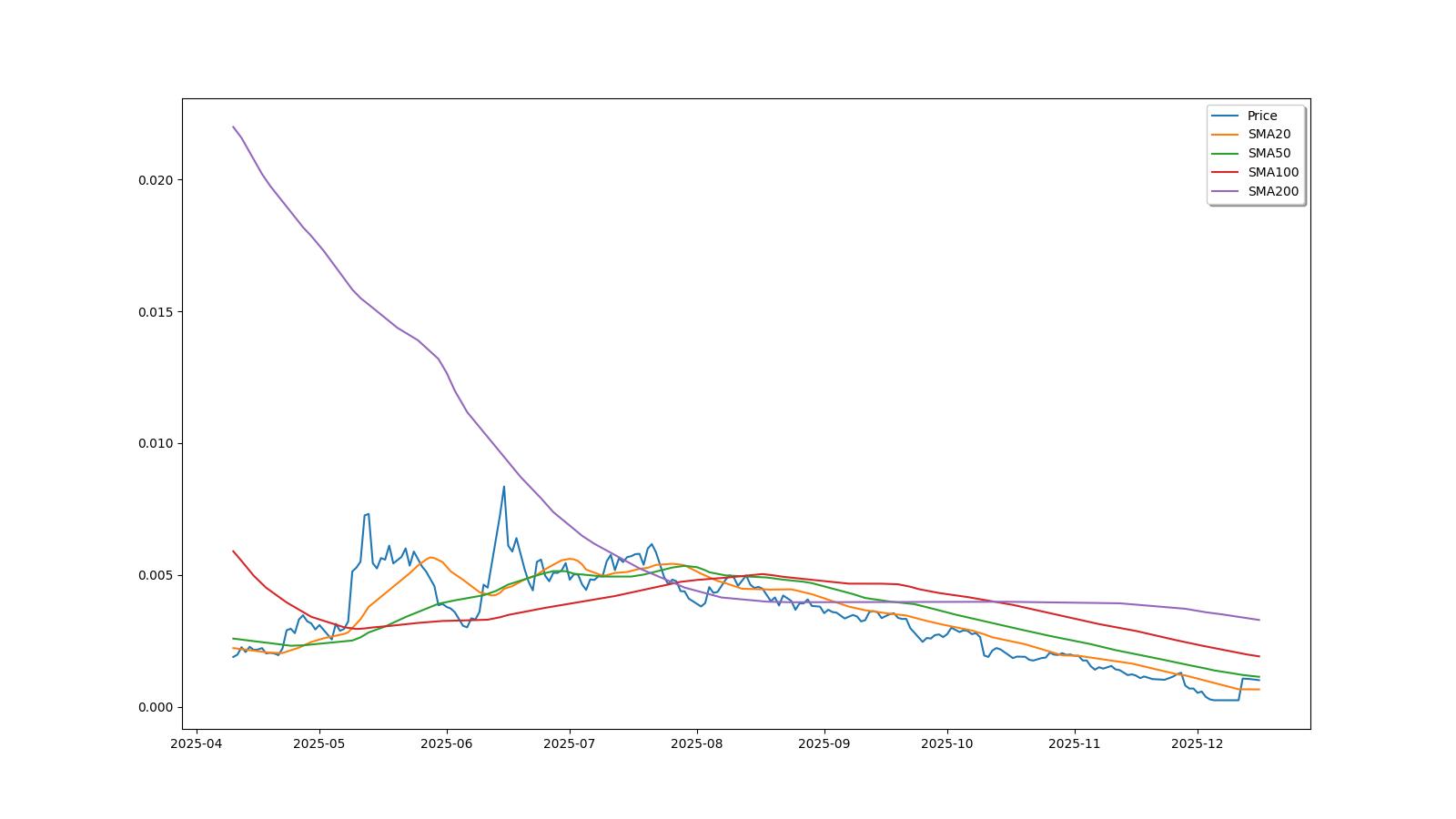 Billy Simple Moving Averages