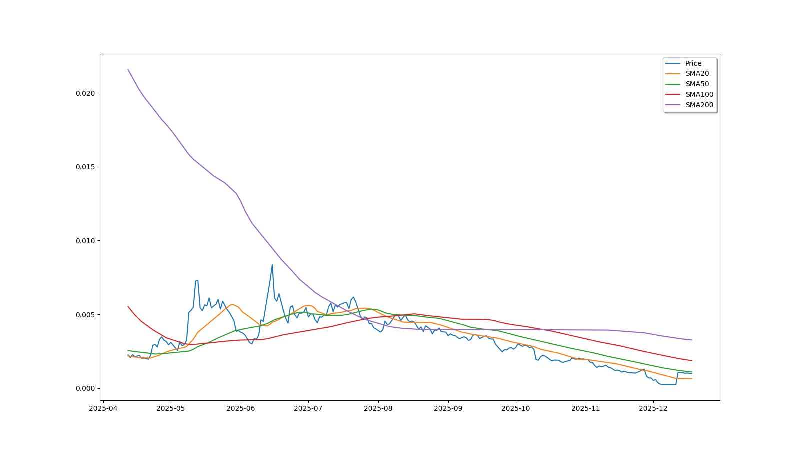 Billy Simple Moving Averages
