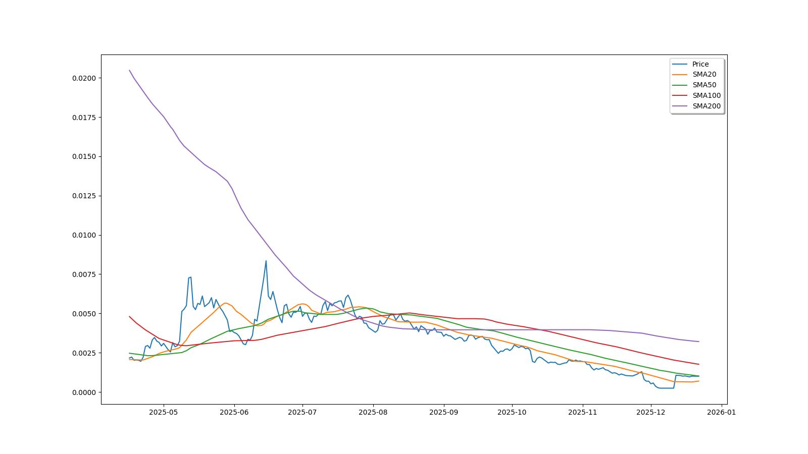 Billy Simple Moving Averages