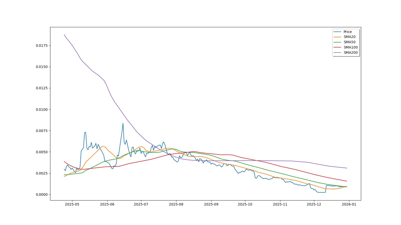 Billy Simple Moving Averages