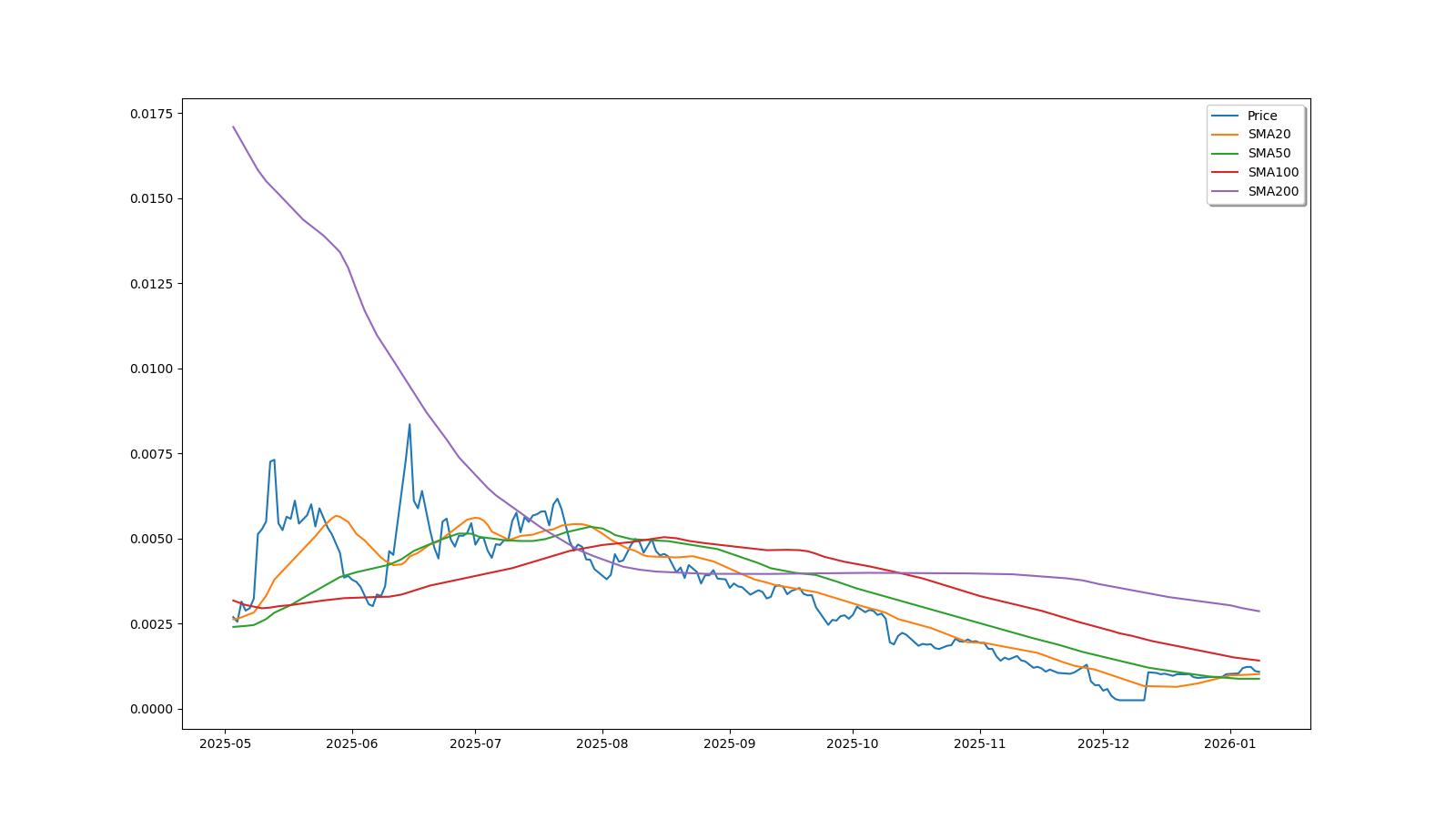 Billy Simple Moving Averages