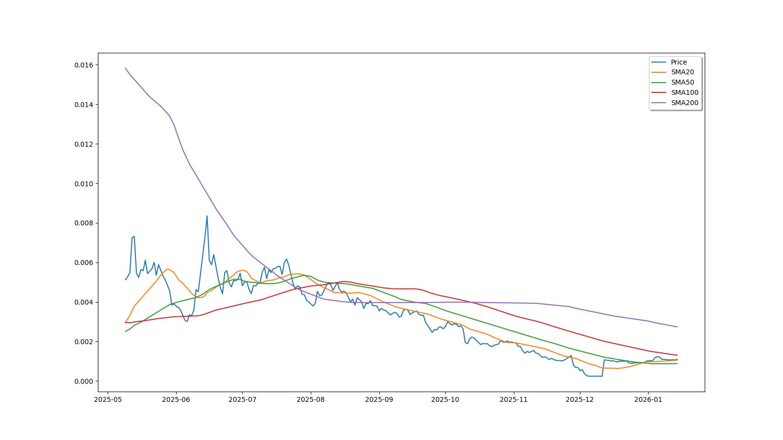 Billy Simple Moving Averages