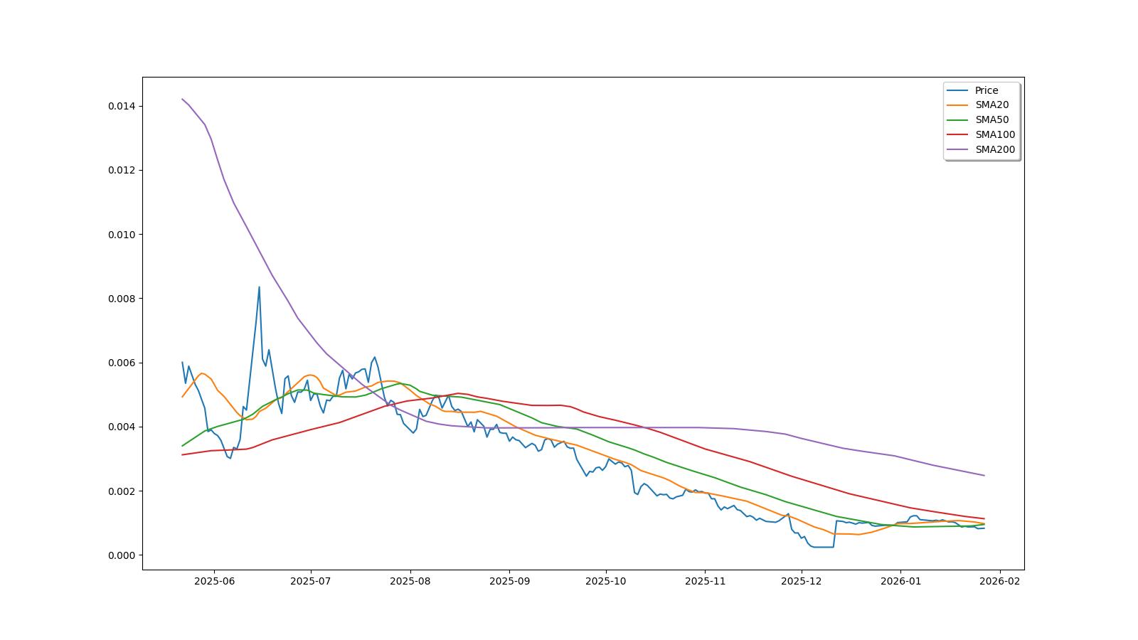 Billy Simple Moving Averages