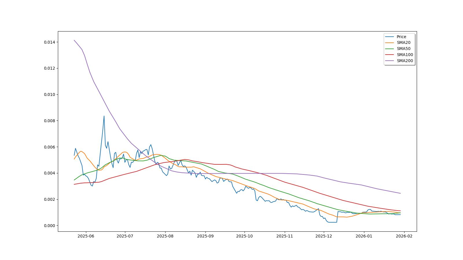 Billy Simple Moving Averages