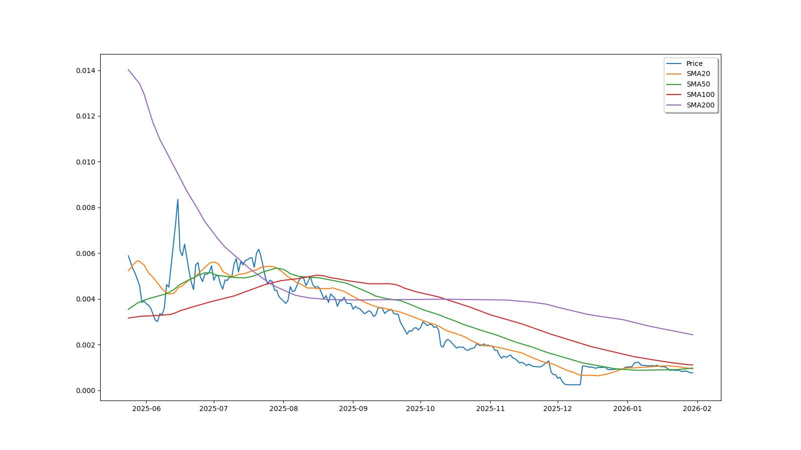 Billy Simple Moving Averages