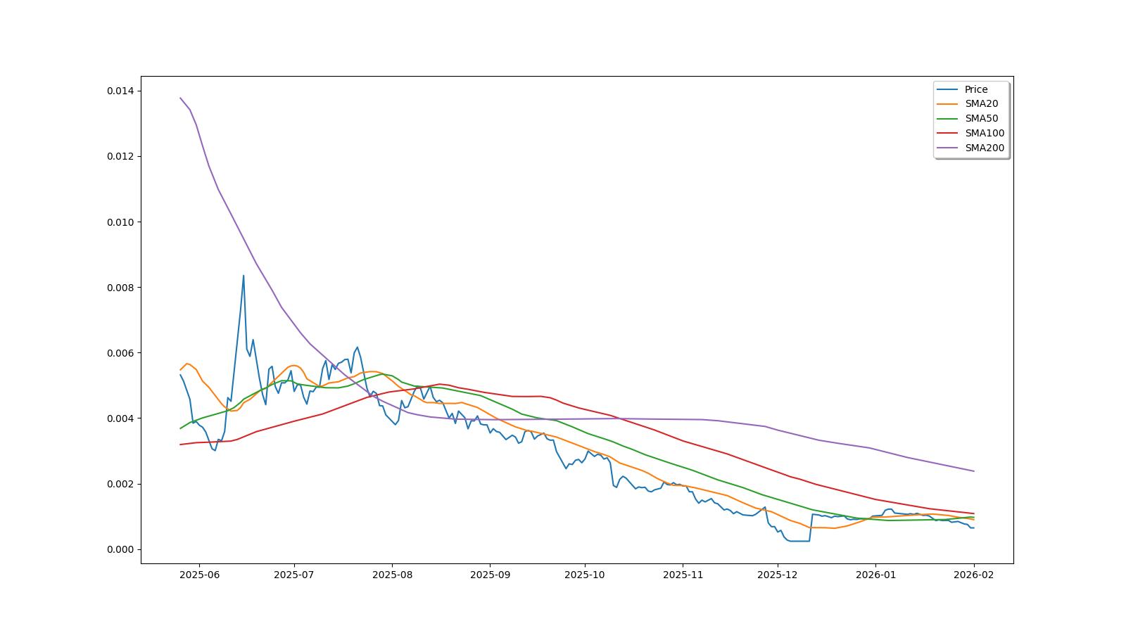 Billy Simple Moving Averages