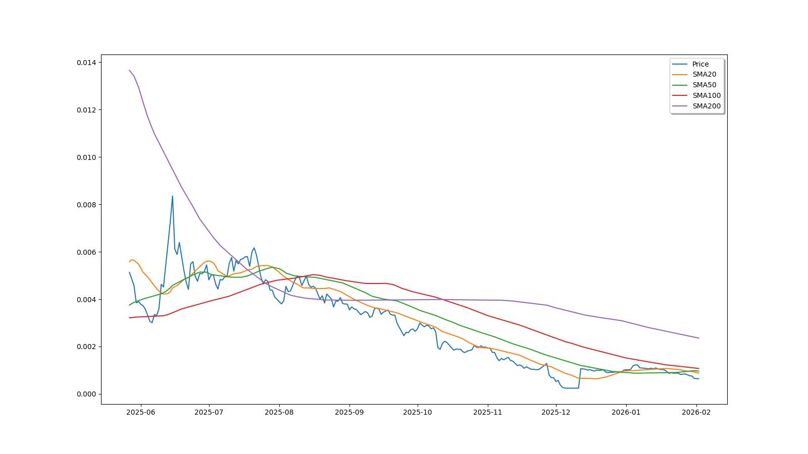 Billy Simple Moving Averages