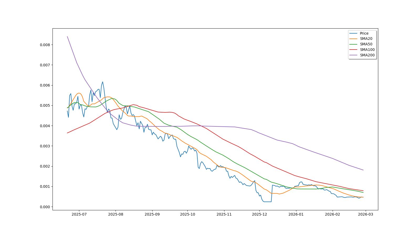 Billy Simple Moving Averages