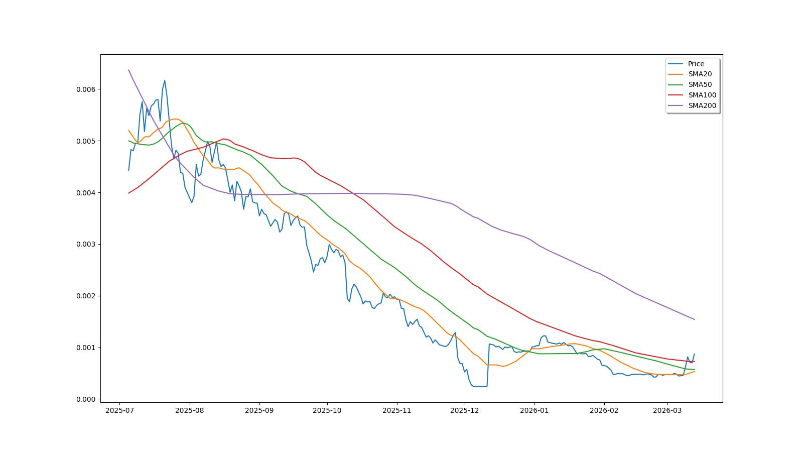 Billy Simple Moving Averages