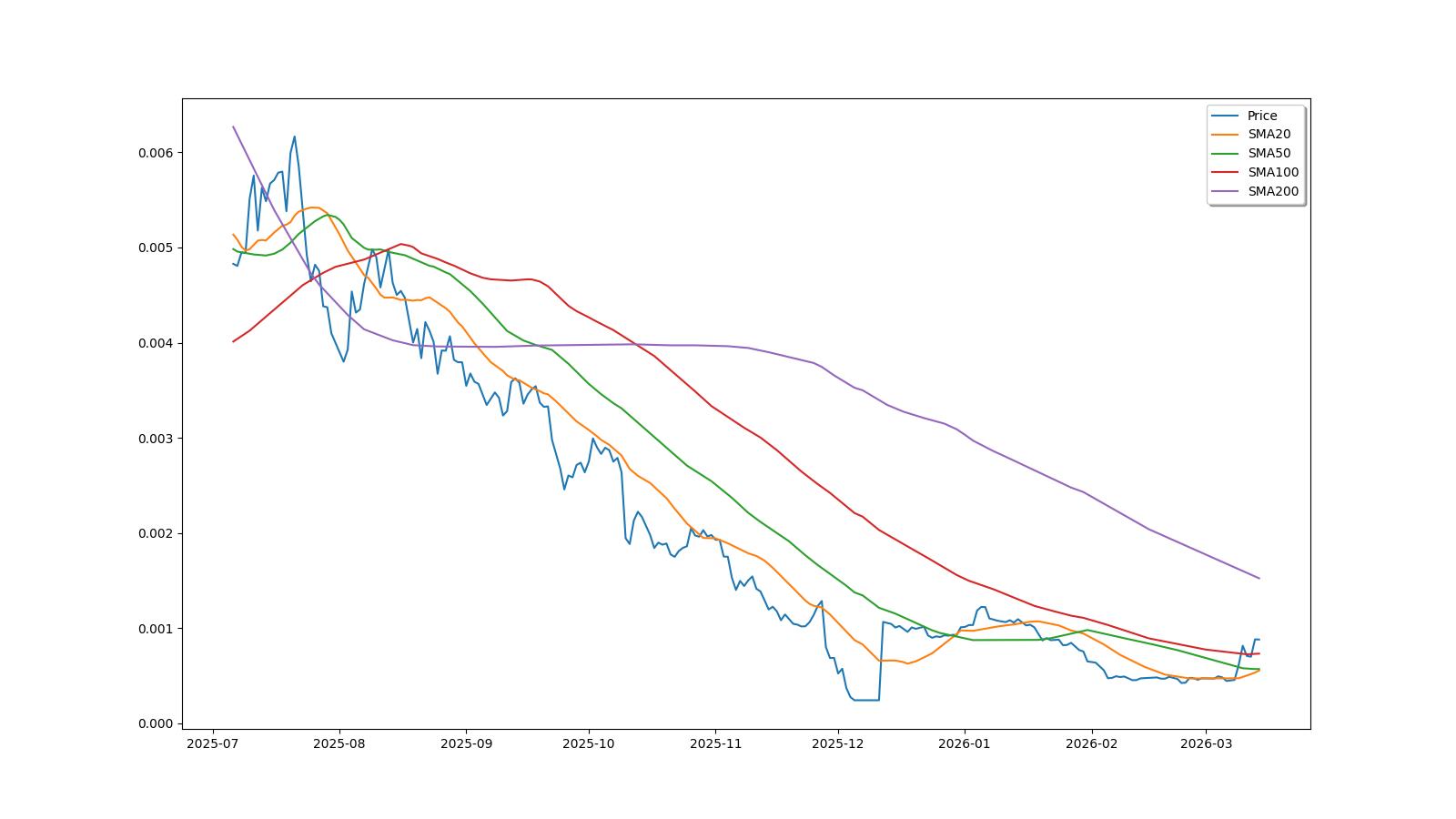 Billy Simple Moving Averages