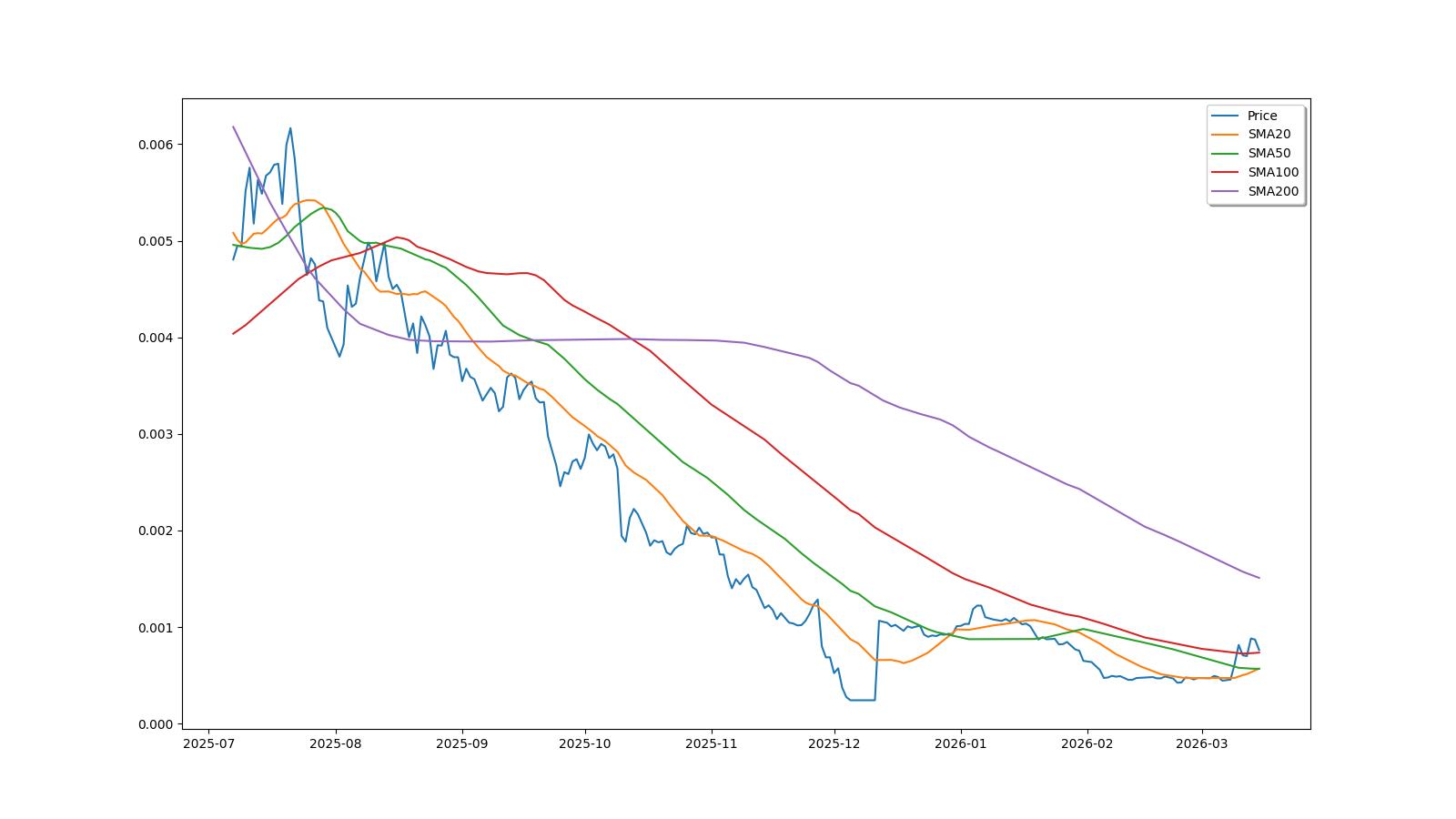 Billy Simple Moving Averages
