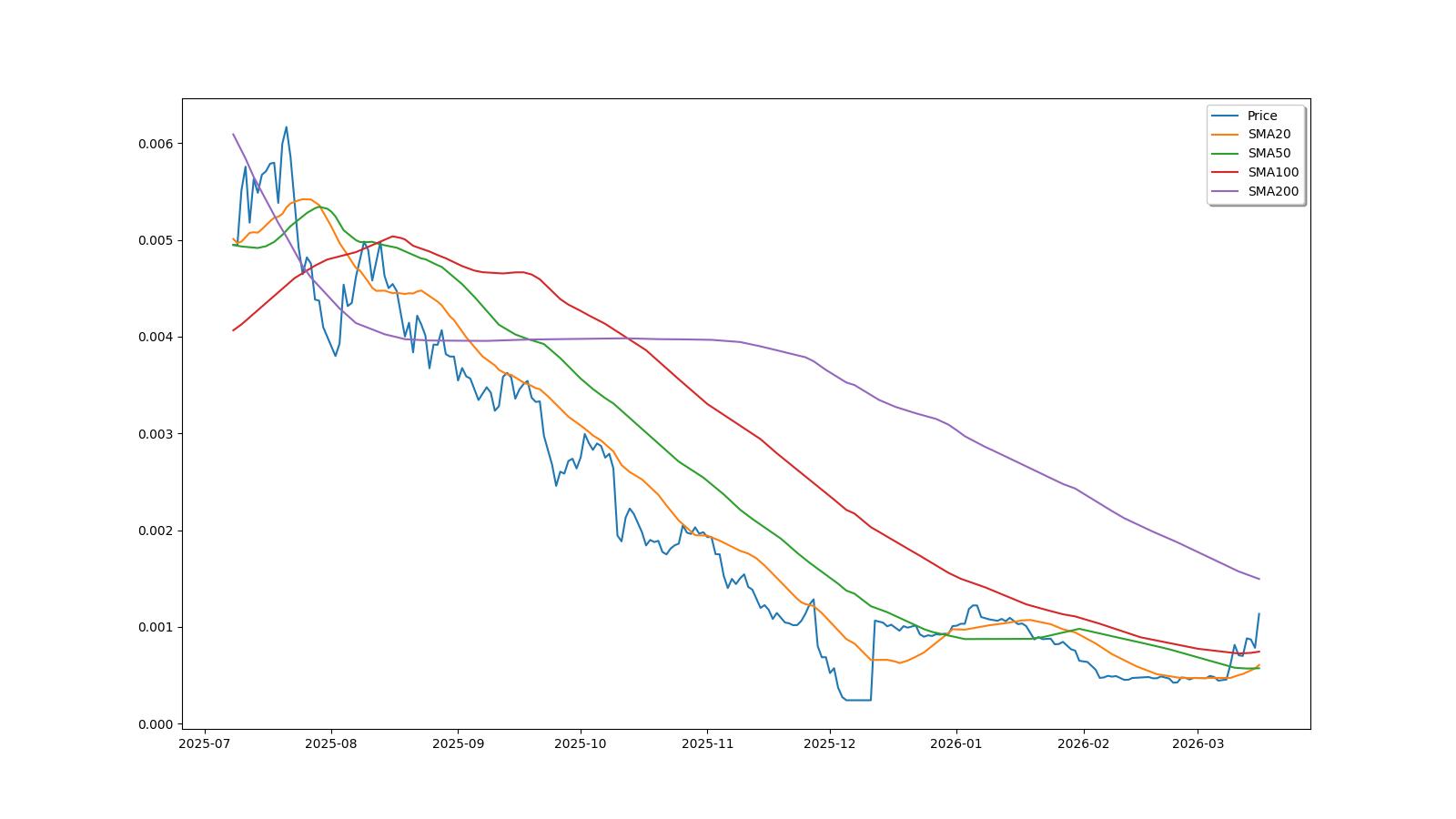Billy Simple Moving Averages