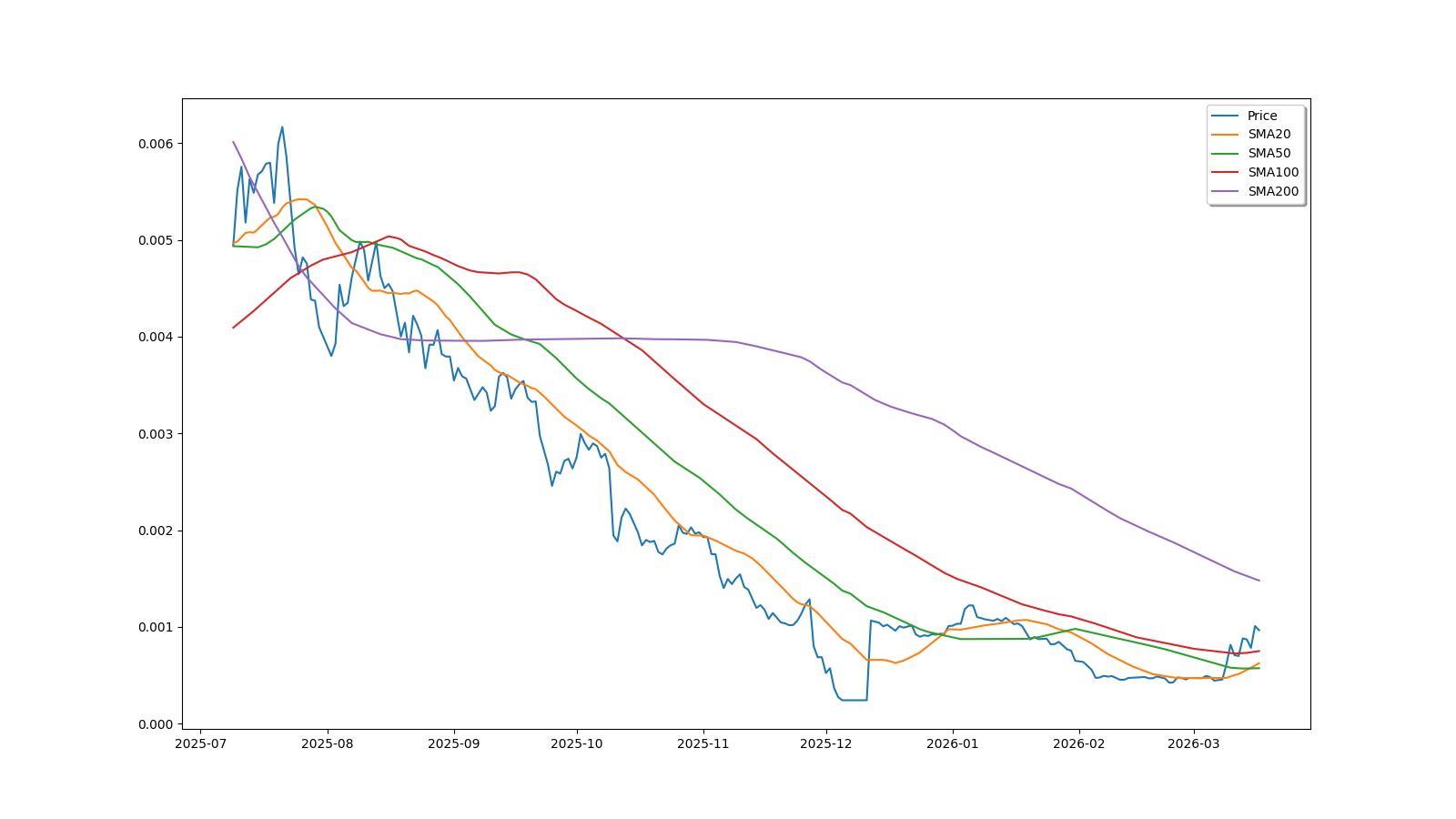 Billy Simple Moving Averages