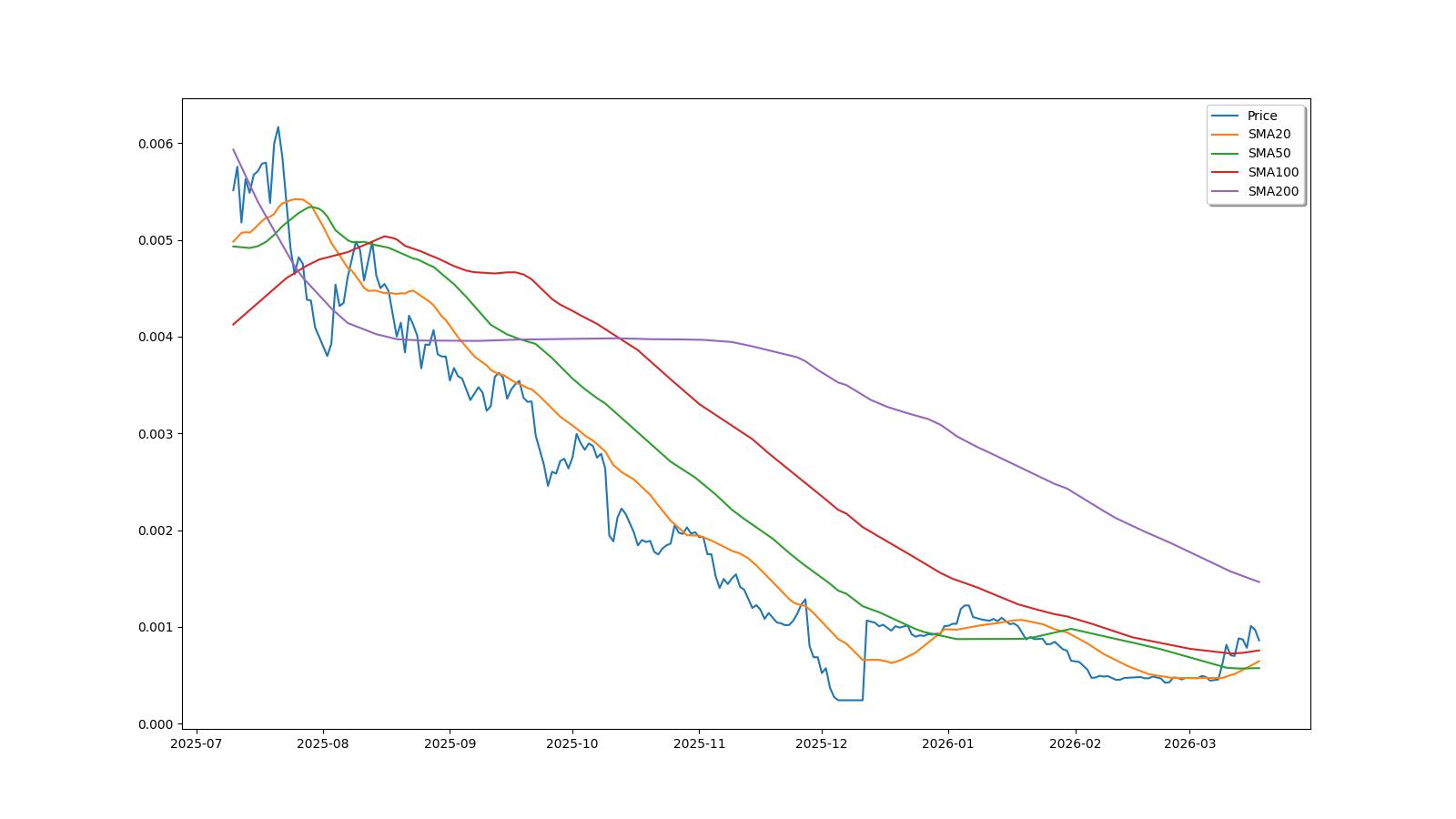 Billy Simple Moving Averages