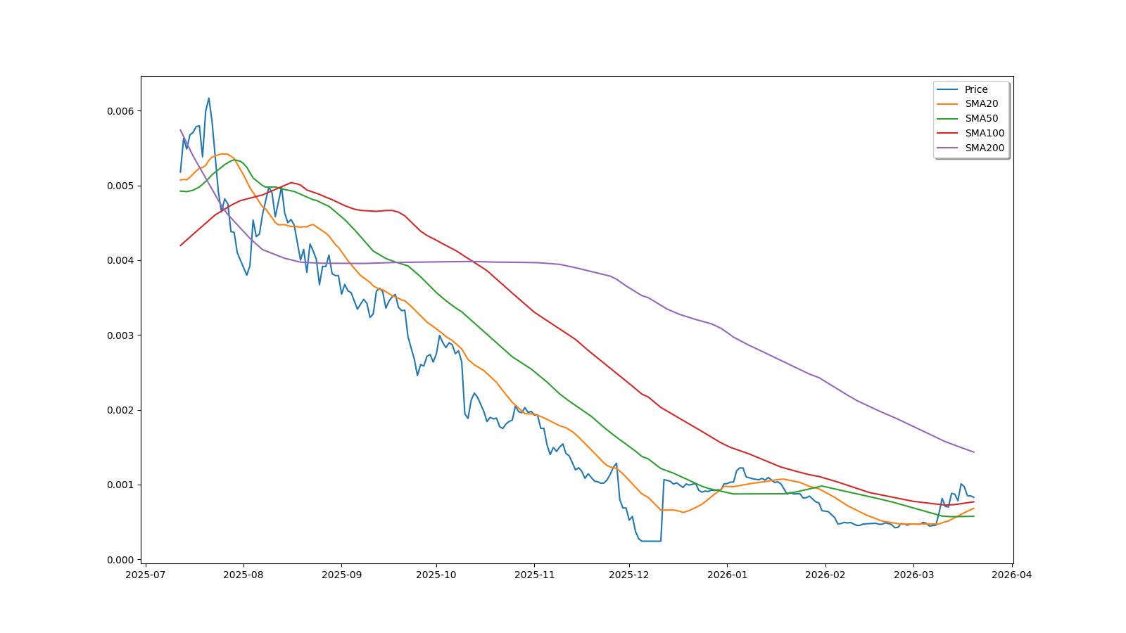 Billy Simple Moving Averages