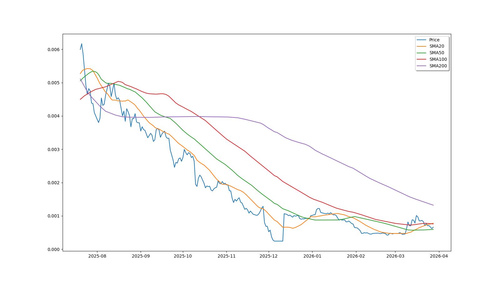 Billy Simple Moving Averages