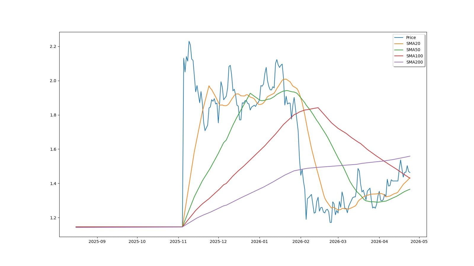 BIM Simple Moving Averages