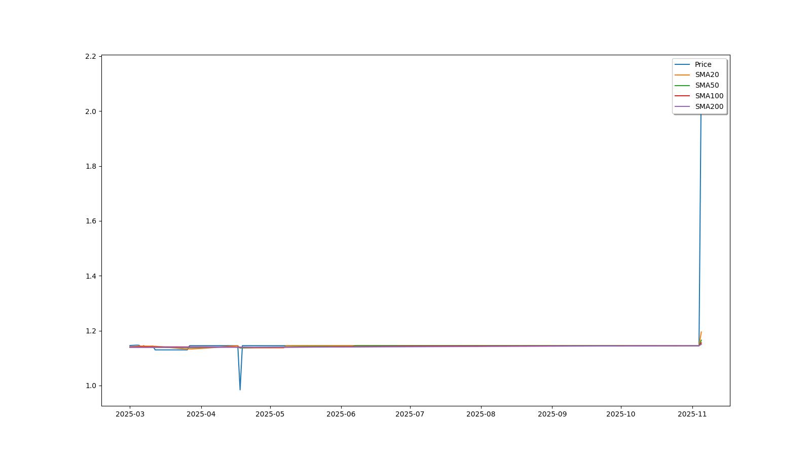BIM Simple Moving Averages