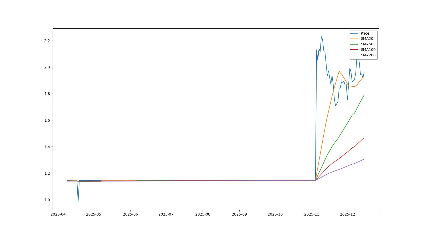 BIM Simple Moving Averages