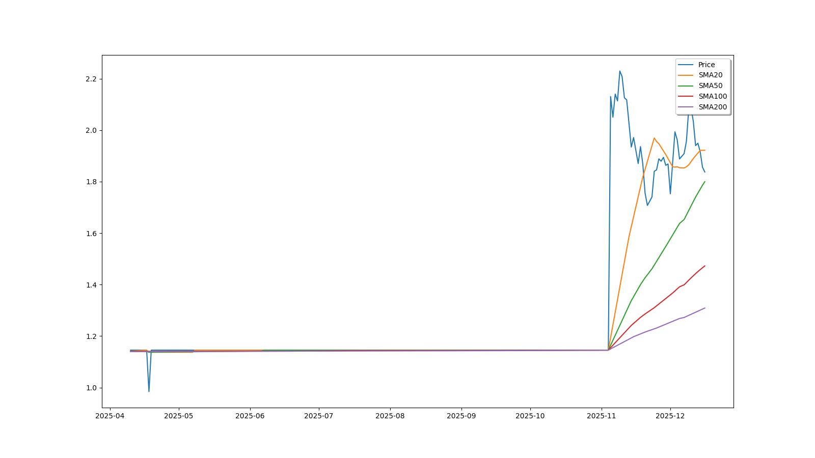 BIM Simple Moving Averages