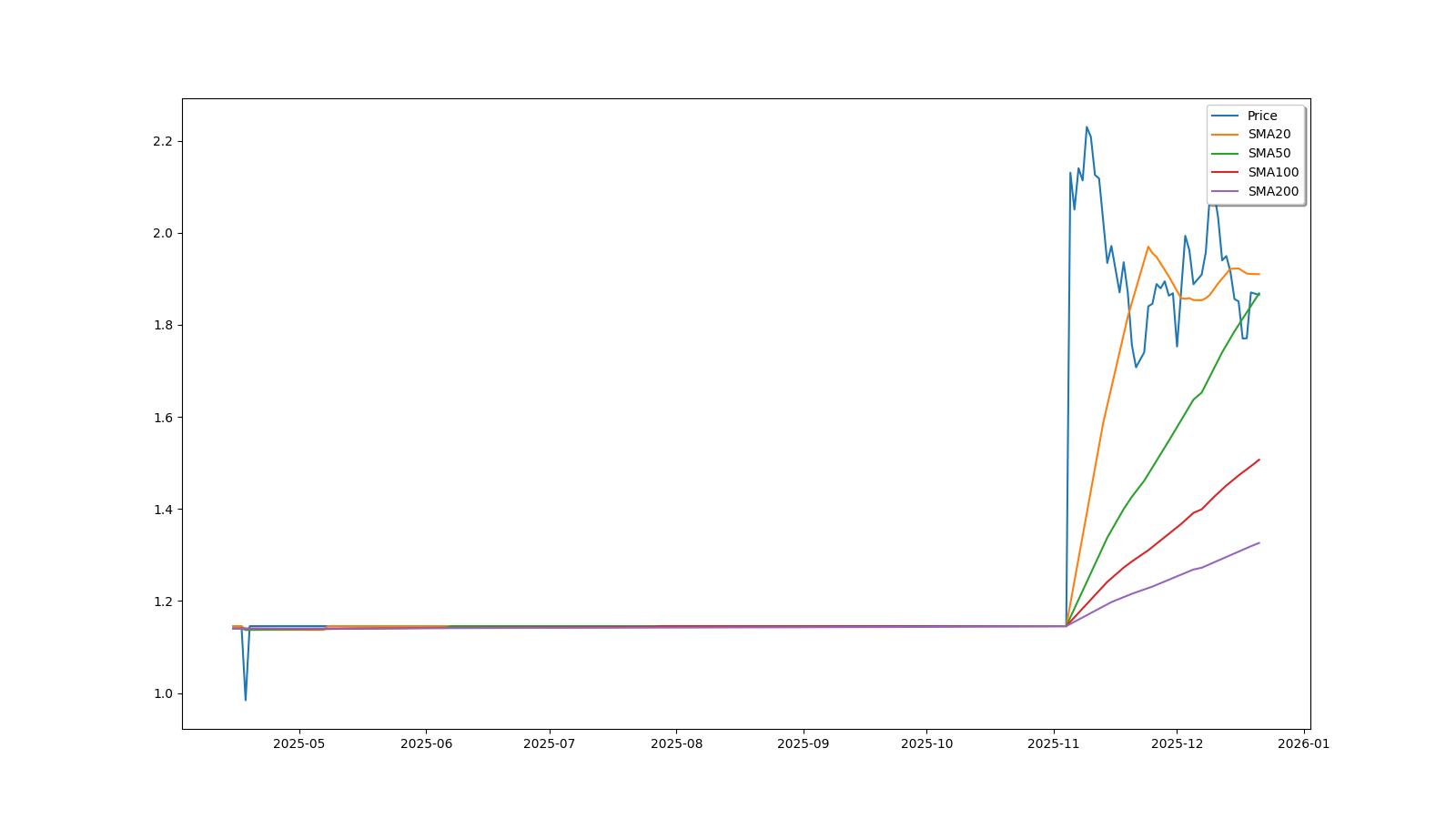 BIM Simple Moving Averages