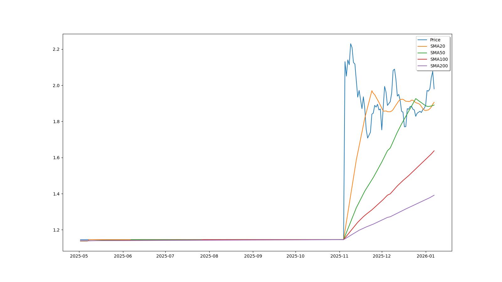 BIM Simple Moving Averages