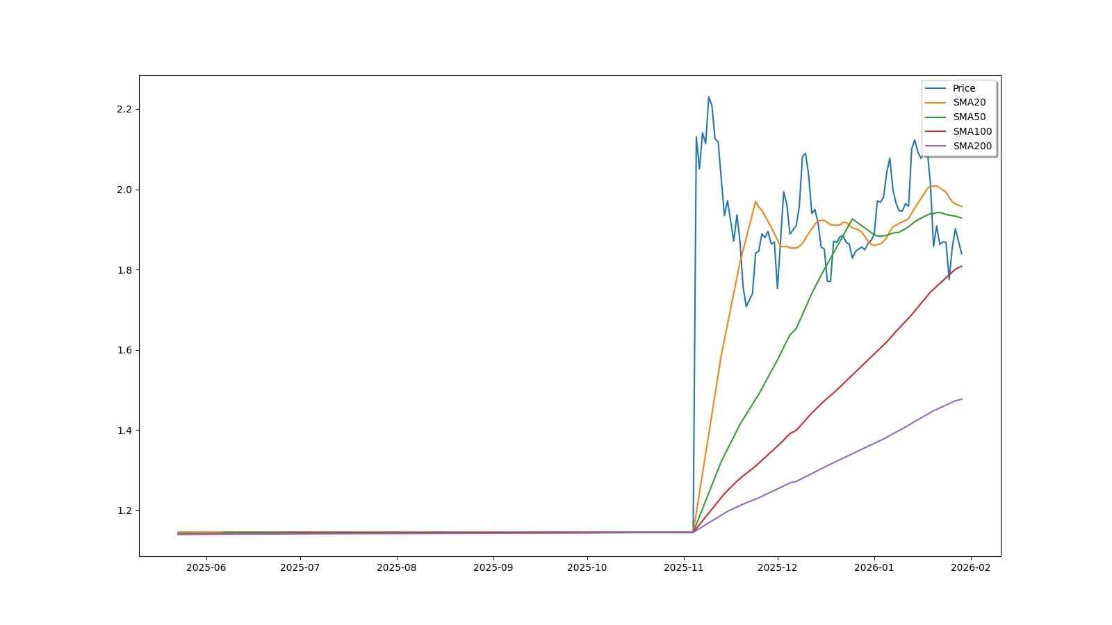 BIM Simple Moving Averages