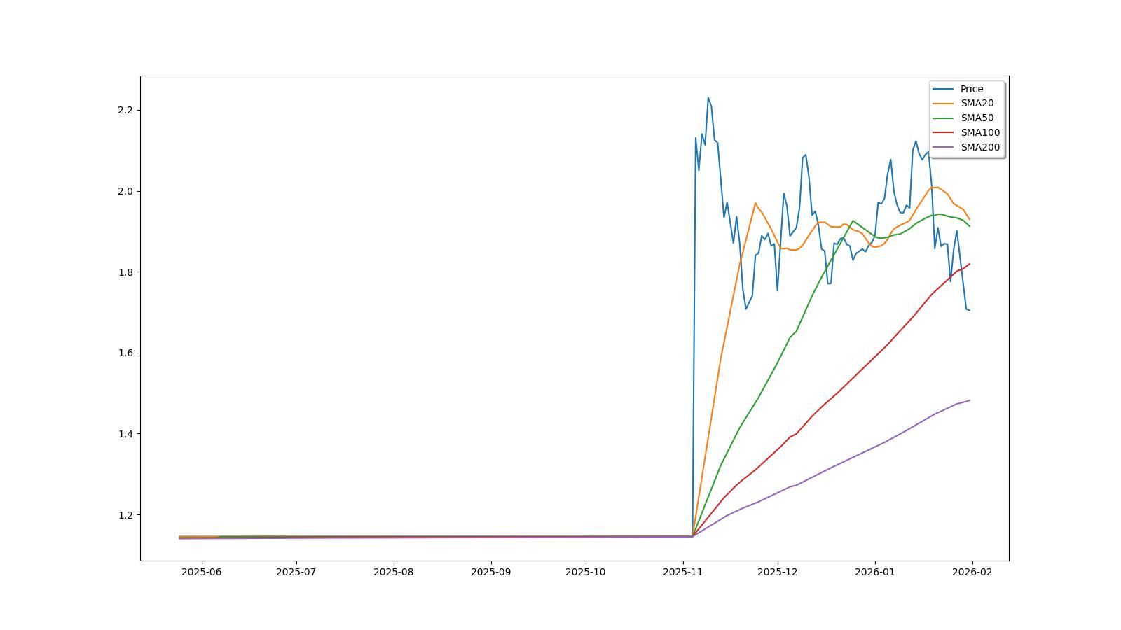 BIM Simple Moving Averages
