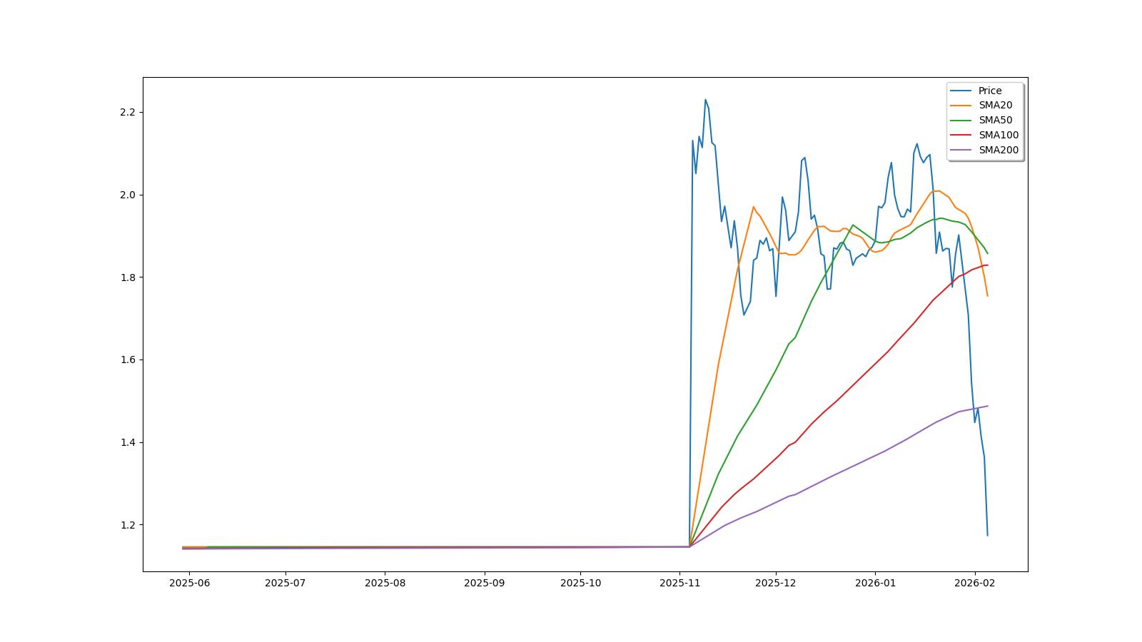 BIM Simple Moving Averages