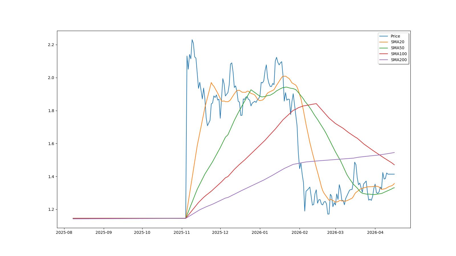 BIM Simple Moving Averages